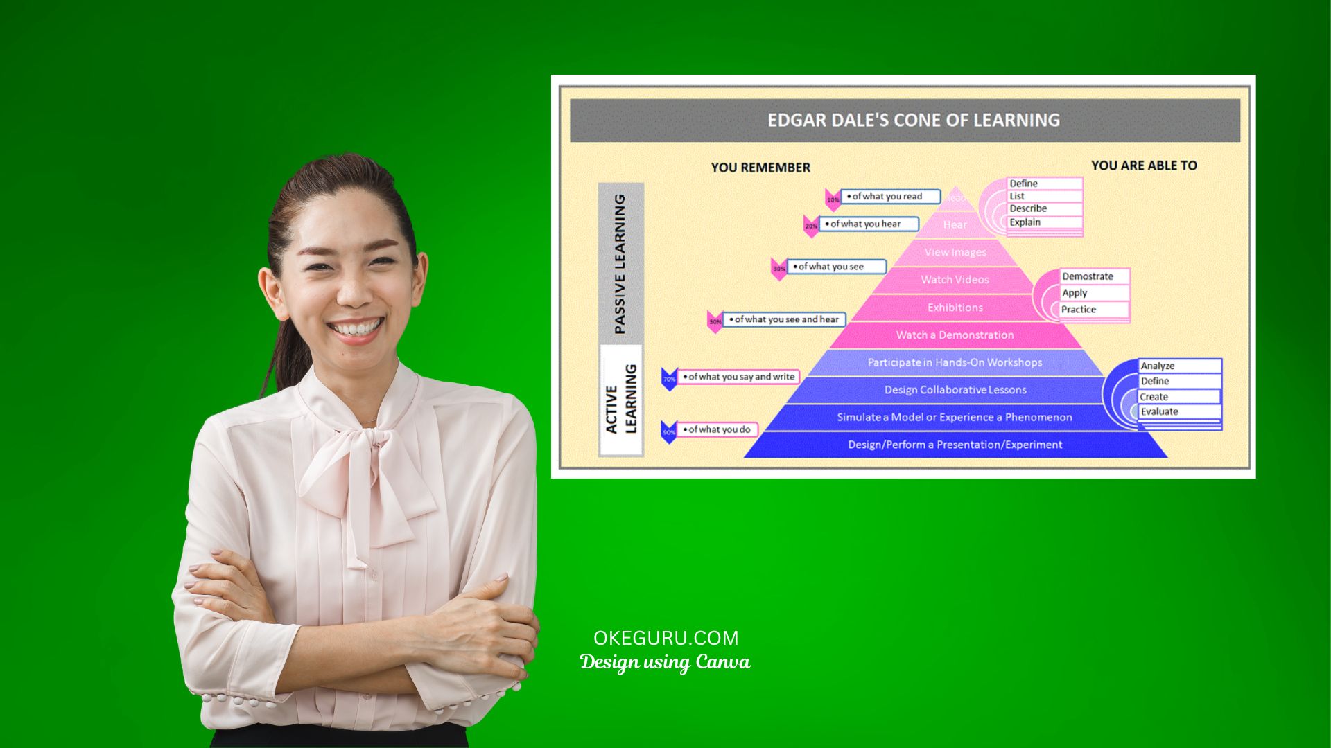 Edgar Dale's Cone of Learning - Oke Guru